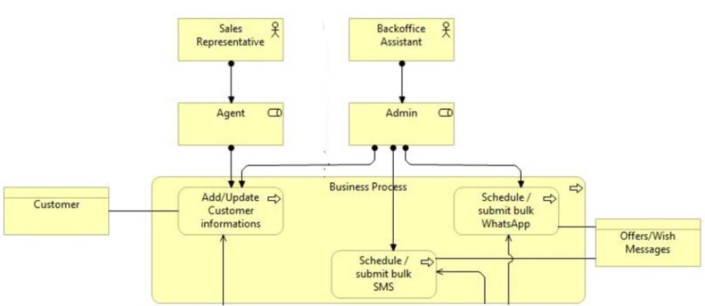Introduction to ArchiMate Modeling Language – DT Tech Info Introduction to ArchiMate Modeling Language – DT Tech Info